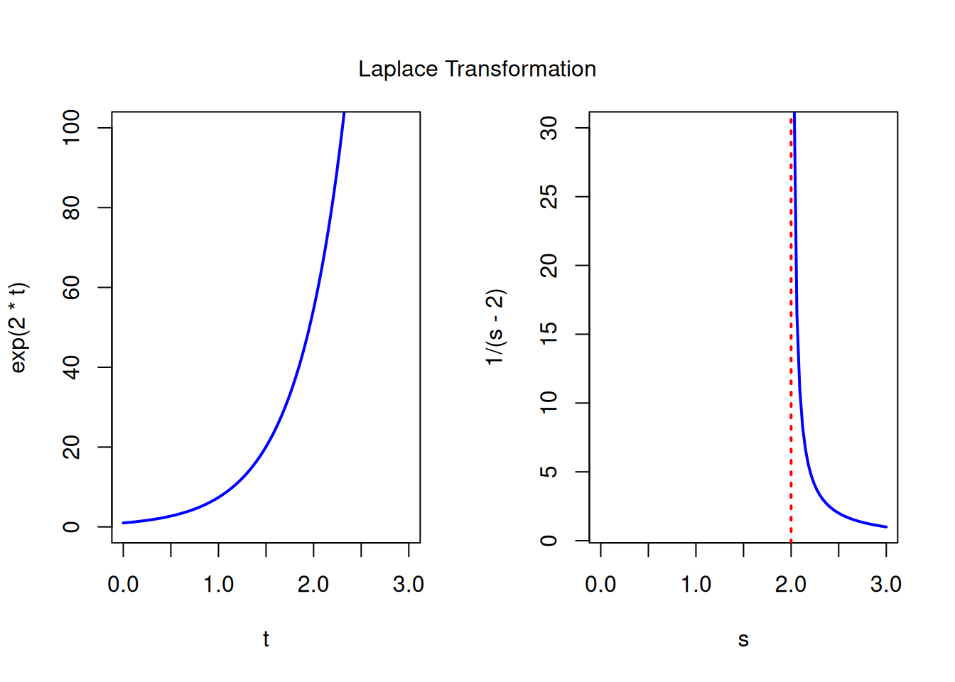 5 L22: Intro to Laplace Transform, part II (8.1) – Lectures Notes on ...